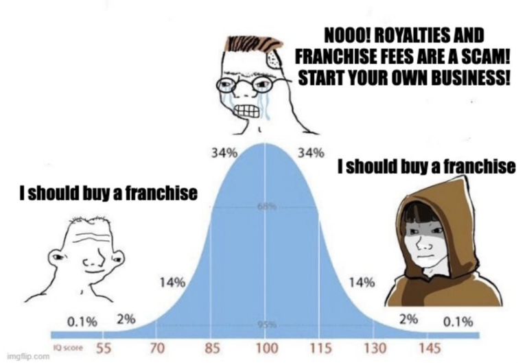 Comparison: Buying a Franchise vs Starting Your Own Business